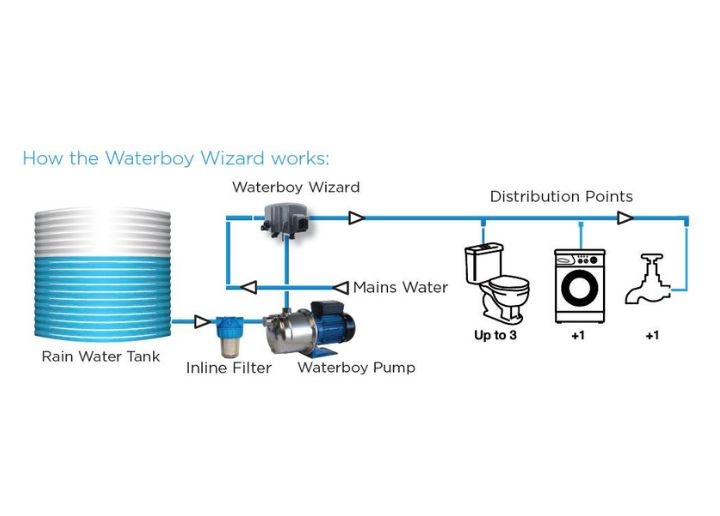 Fight the Drought with Rainwater Harvesting | Bromic Plumbing & Gas