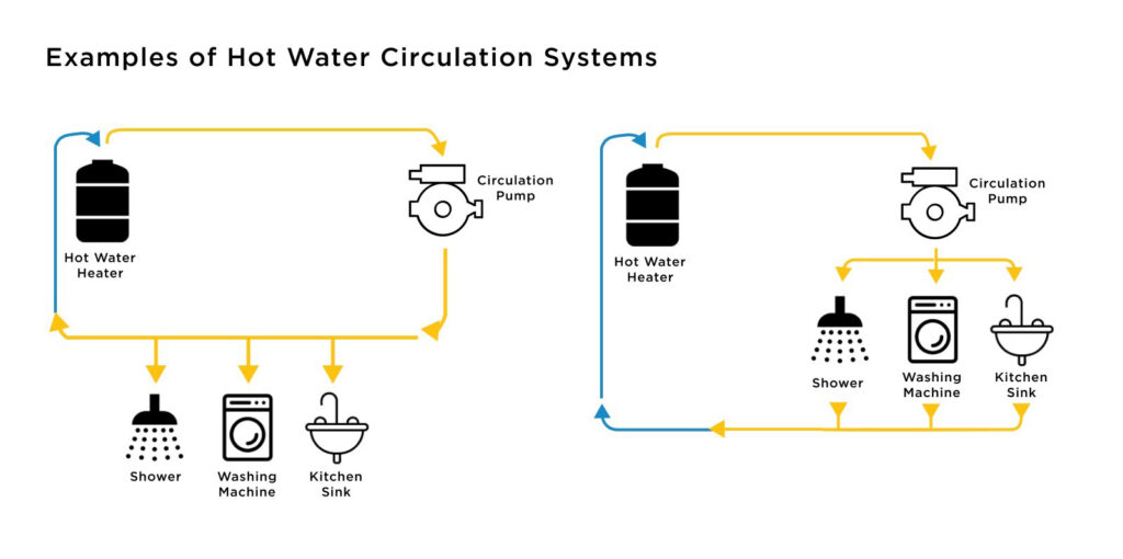 Hot Water Circulation Pumps – How Much Can You Save?