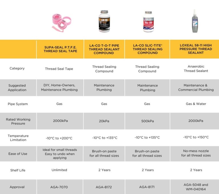 Thread Sealants: The Ultimate Plumbers' Guide (AU & NZ)