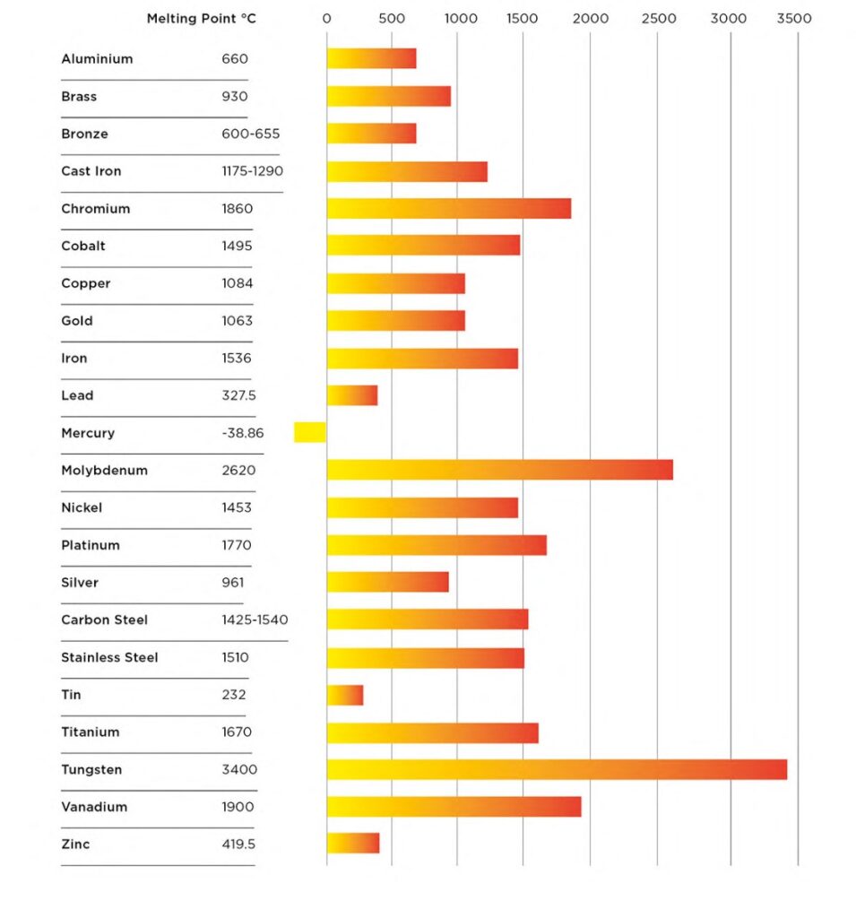 Torch & Fuel Selection Guide | Bromic Plumbing & Gas