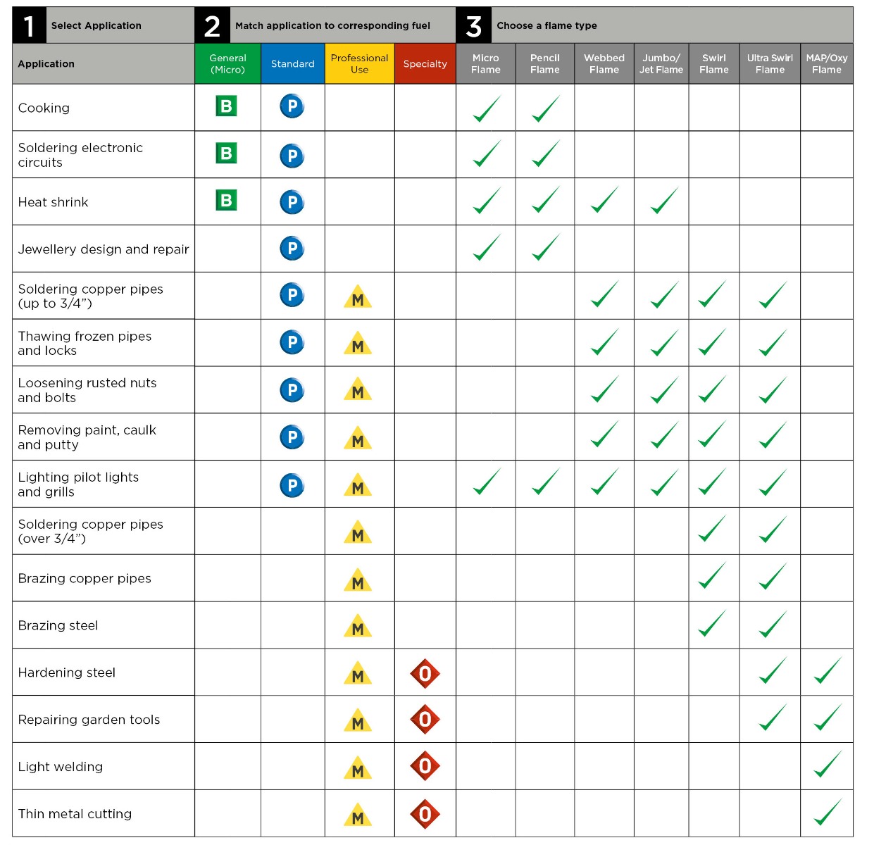 Torch & Fuel Selection Guide | Bromic Plumbing & Gas